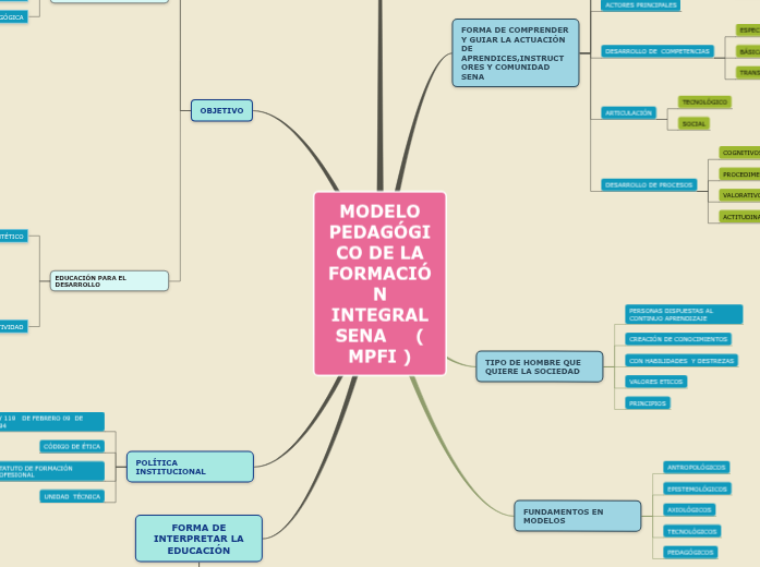 MPFI SENA - Mind Map